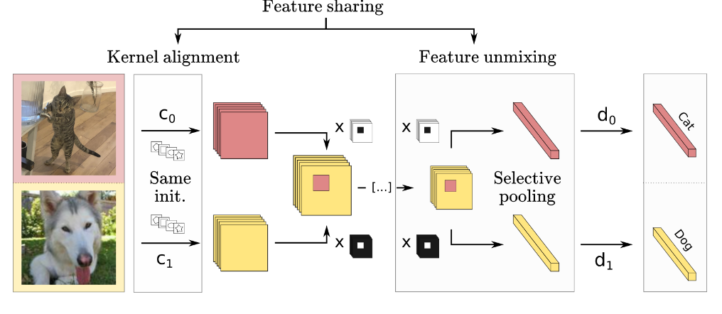 Towards Efficient Feature Sharing in MIMO Architectures | Remy Sun