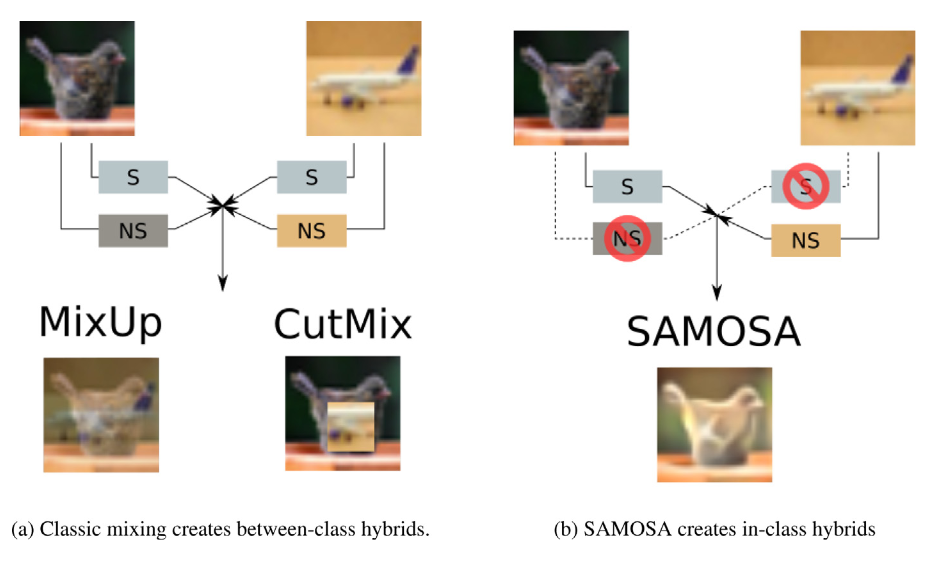 Semantic augmentation by mixing contents for semi-supervised learning | Remy Sun